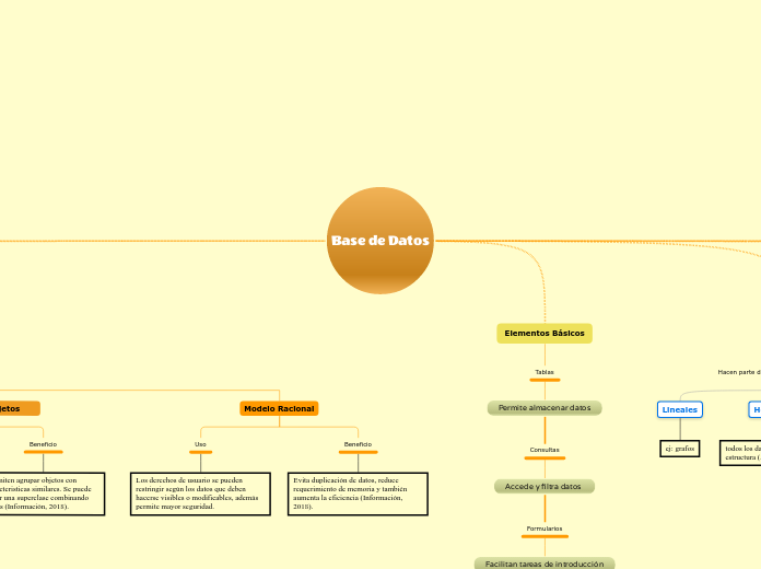 Base de Datos - Mind Map